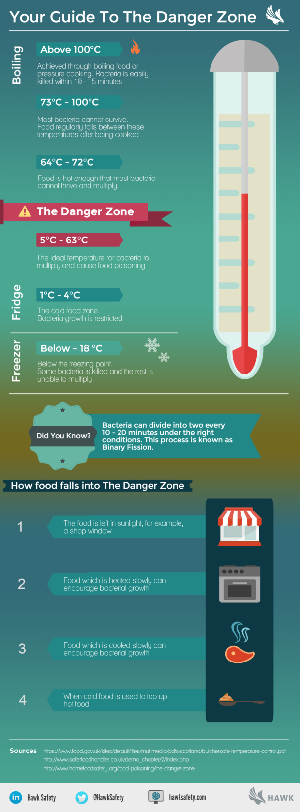 Everything you need to know about the danger zone - Hawk Safety